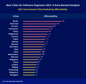 Best Cities for Software Engineers 2021: A Data-Backed Analysis