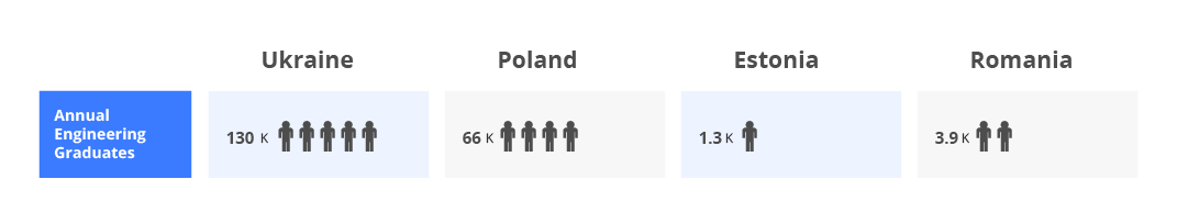 Ukraine, Poland, Estonia, Romania: Where to Build Your Engineering Team