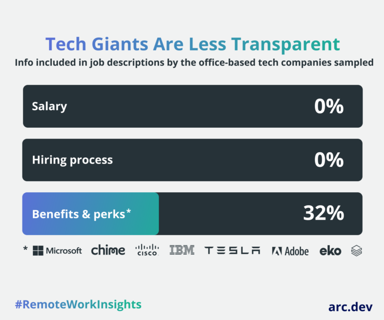 Transparency in Tech Recruiting: Remote Companies Lead the Way