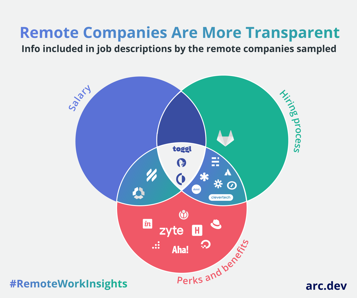 Transparency in Tech Recruiting: Remote Companies Lead the Way
