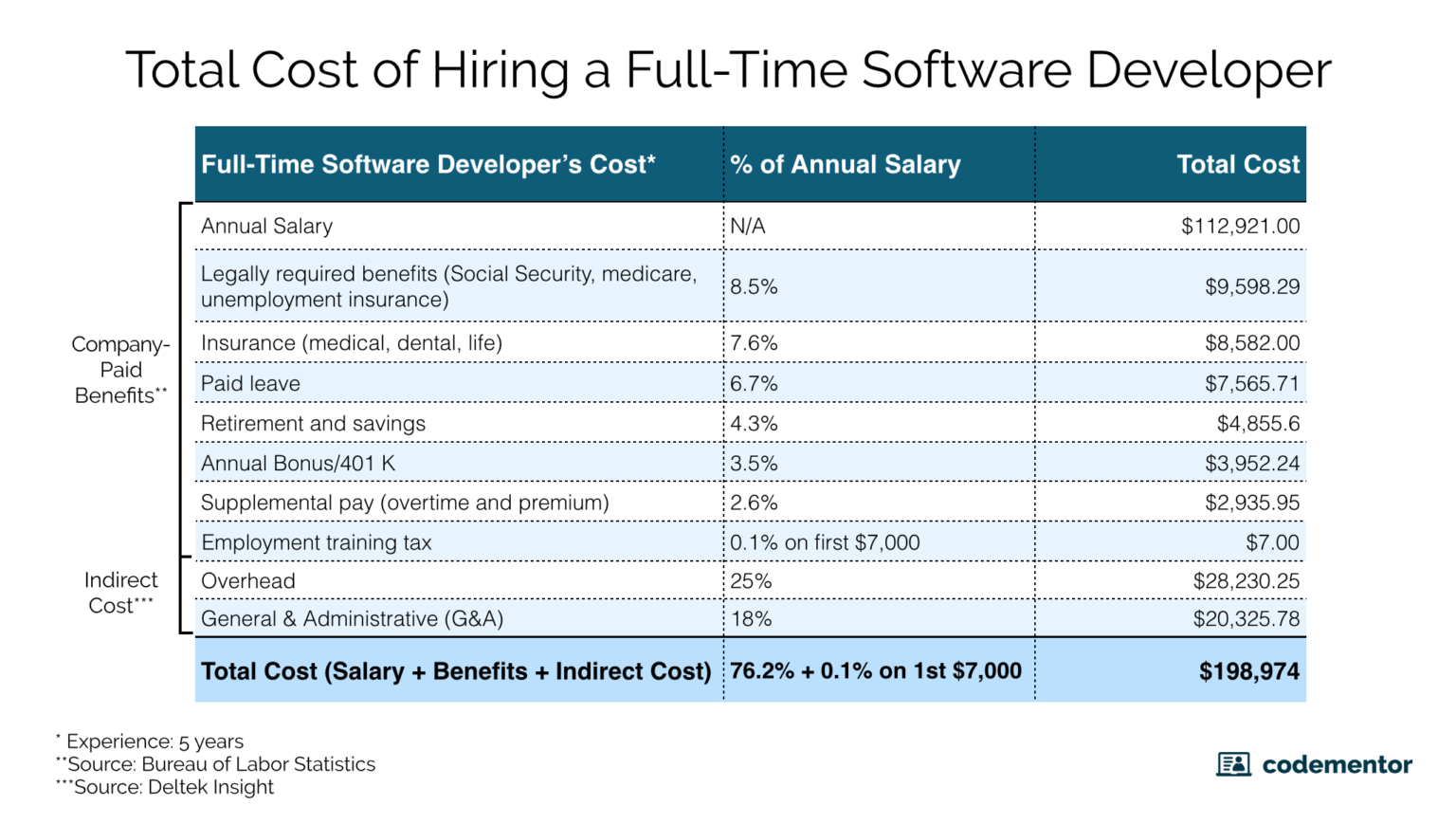 How Much to Hire a Software Developer: Freelance vs Full-Time Costs