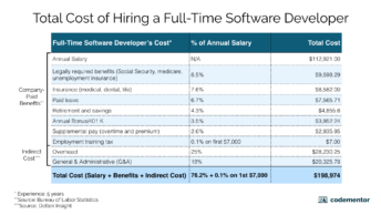 How Much to Hire a Software Developer: Freelance vs Full-Time Costs