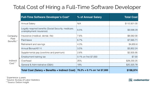 How Much to Hire a Software Developer: Freelance vs Full-Time Costs