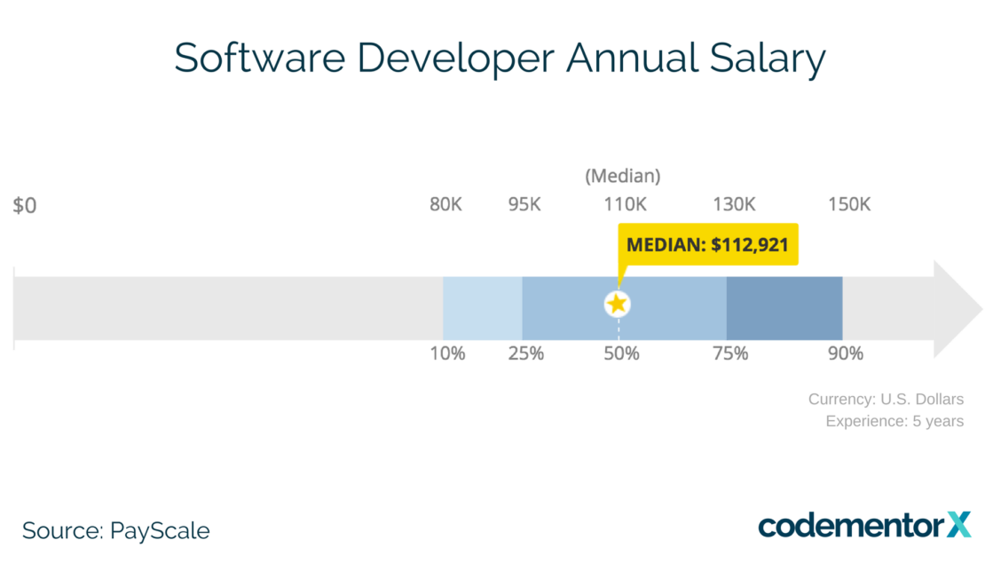 How Much to Hire a Software Developer: Freelance vs Full-Time Costs