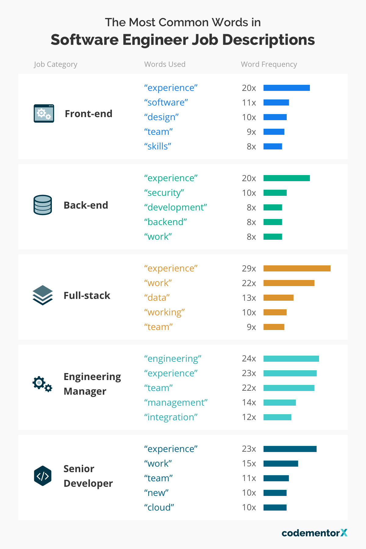 We Analyzed 7832 Words from Software Engineer Job Descriptions