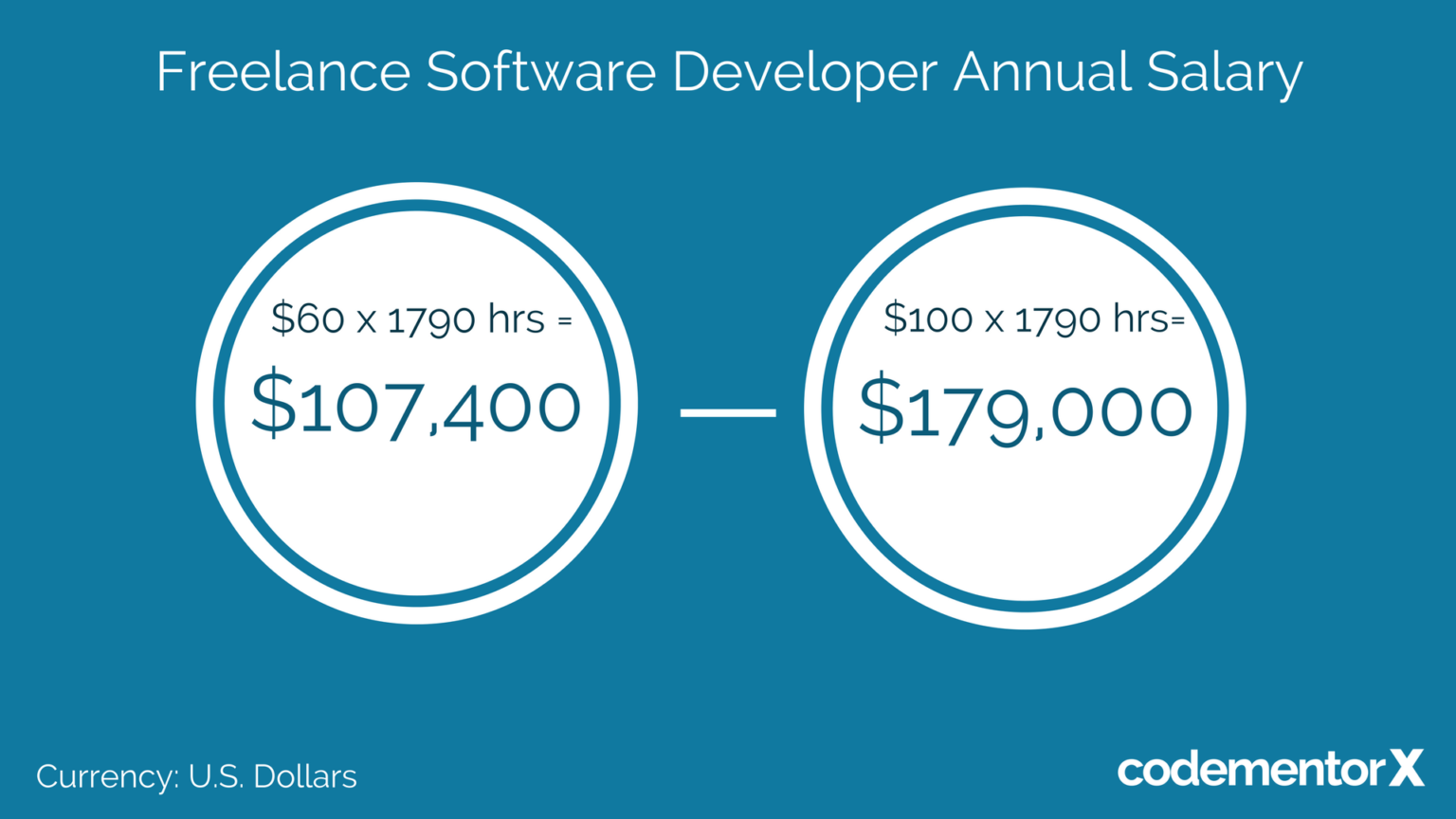How Much to Hire a Software Developer: Freelance vs Full-Time Costs
