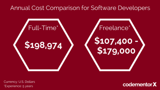 How Much to Hire a Software Developer: Freelance vs Full-Time Costs