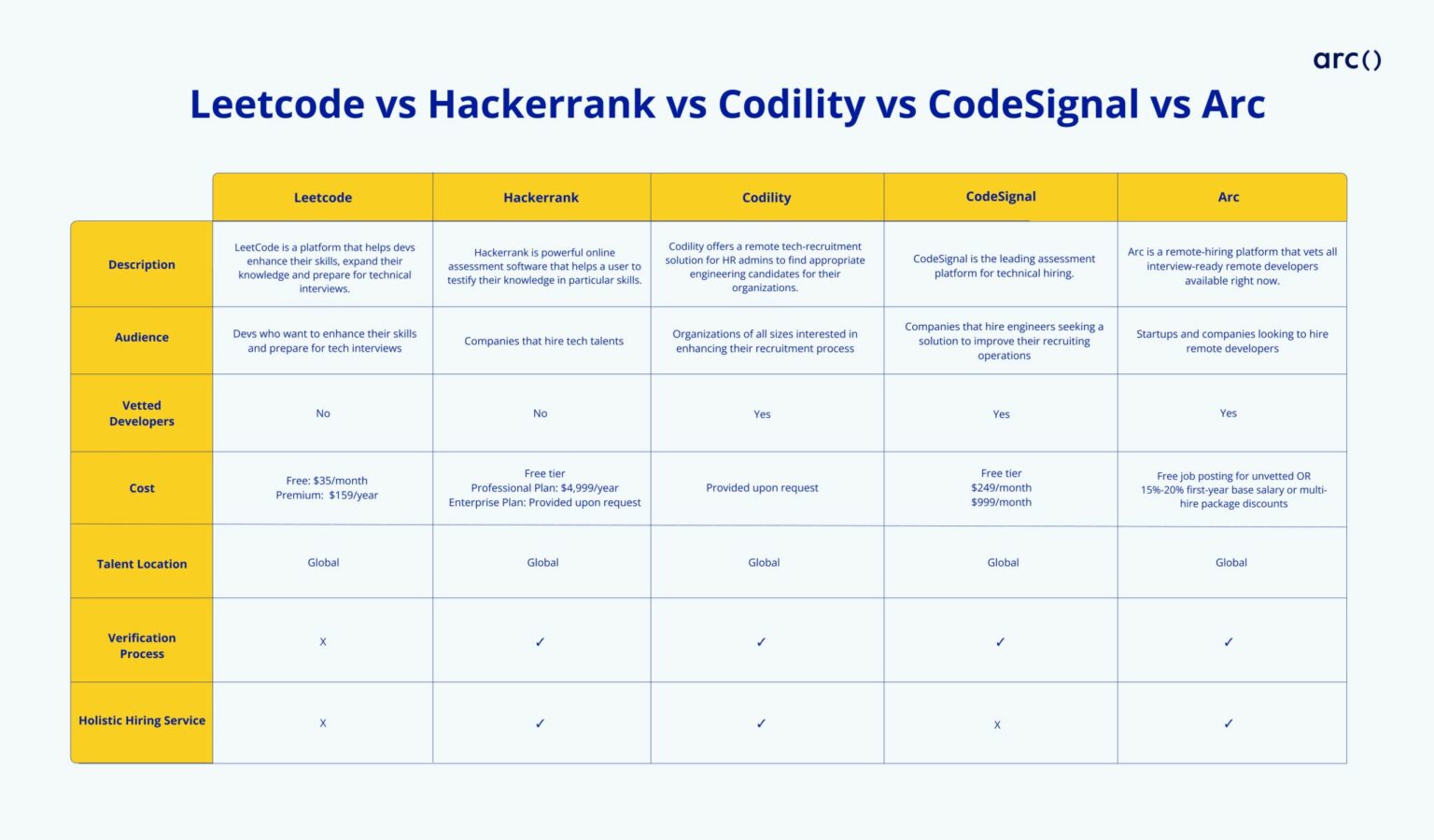 Best Technical Assessment Platforms Leetcode Vs Hackerrank Vs Codility Vs Codesignal Vs Arc